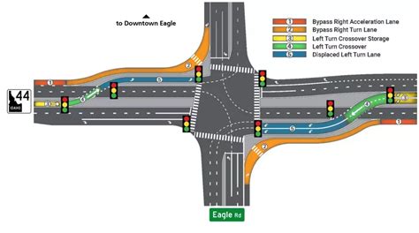 Are You Ready For Continuous Flow Intersections On Eagle Road