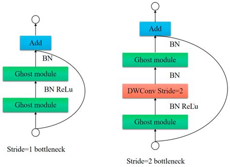 Applied Sciences Free Full Text Human Pose Estimation Based On Lightweight Multi Scale