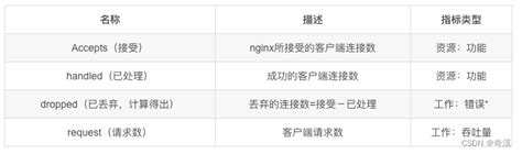Nginx 监控(基础) 10nginx 每秒请求数 Csdn博客 Nginx 监控(基础) 10nginx 每秒请求数 Csdn博客