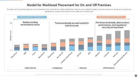 multi cloud complexity management model for workload placement for on