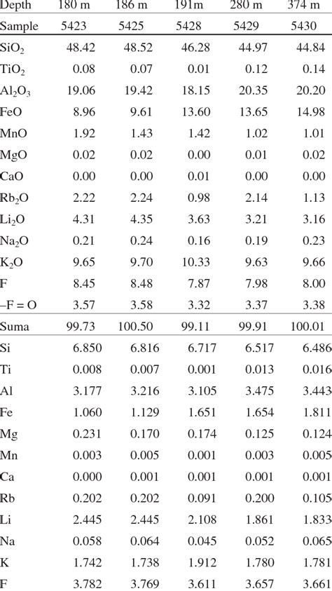 Means Of Chemical Compositions Wt And Empirical Formulae Apfu Of