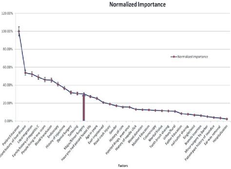 Independent Variable Importance Chart From Artificial Neural Network Ann Download