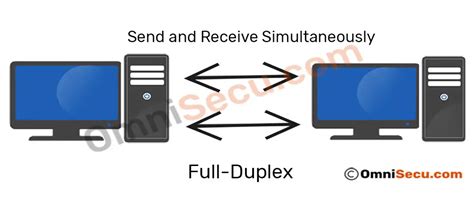 Half Duplex And Full Duplex Ethernet