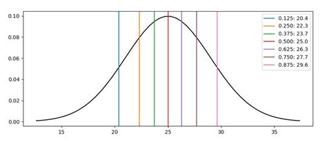 Python How To Segment A Gaussian Function To Equal Volume Parts
