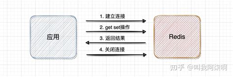 Redis：大数据中如何抗住2000w的qps 知乎