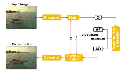 使用混合 transformer cnn 架构学习图像压缩 cvpr 2023 实时互动网