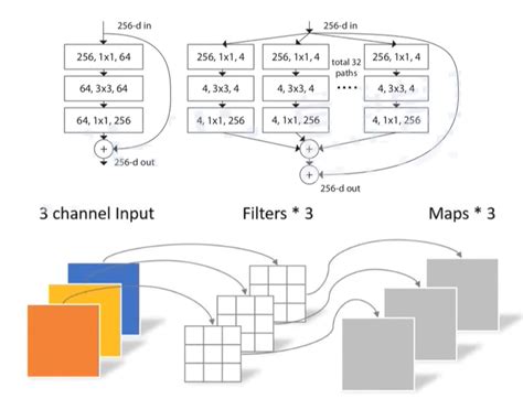 深度学习模型之cnn（二十五）convnext网络讲解及使用pytorch搭建 Linvils Blog