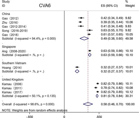 Forest Plots For The Seroprevalence Of Cva6 Antibody In The Overall
