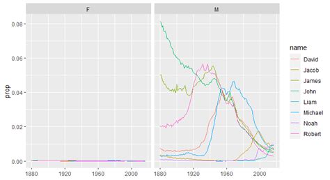 R How To Plot Different Lines Over Ggplot Group Variable Doesnt