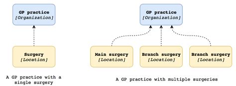 Branch Surgeries Nhs England Digital