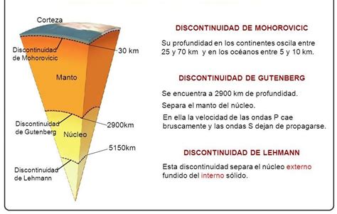 Estructura De La Geosfera Composición De Corteza Manto Y Núcleo