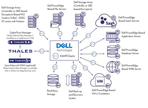 Dell Technologies Thales Trusted Cyber Technologies