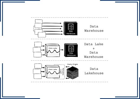 The Data Lake Warehouse And Lakehouse By Vu Trinh