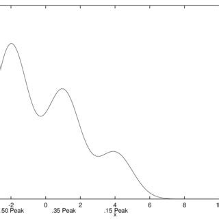 Three Gaussians Test Problem Download Scientific Diagram