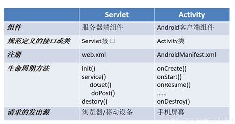 Android 第二天02四大应用组件之activity类比activity与servlet Csdn博客