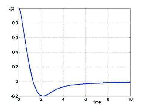Typical Lagrangian Velocity Correlation In Static Potential Download Scientific Diagram