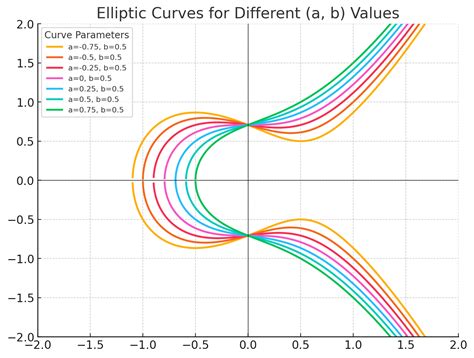 Introduction To Elliptic Curve Cryptography Codesignal Learn