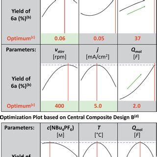 Modelled Yield Plots Predicted Using The Response Optimizer Based On Download Scientific