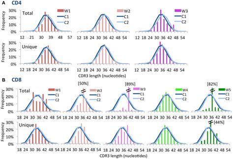 Complementarity Determining Region 3 Length Distribution Of Unique And Download Scientific
