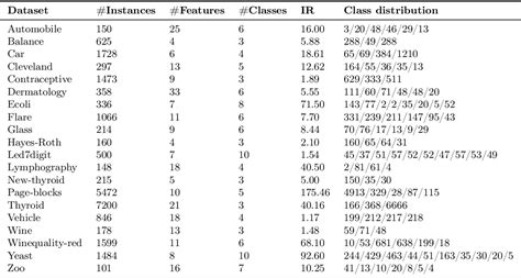 Table 1 From Combined Cleaning And Resampling Algorithm For Multi Class