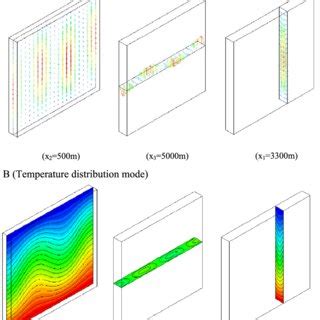 Convective Flow Velocity And Temperature Distribution Modes In The Download Scientific Diagram