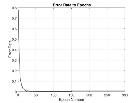 Training Error Rate With 300 Epochs Download Scientific Diagram