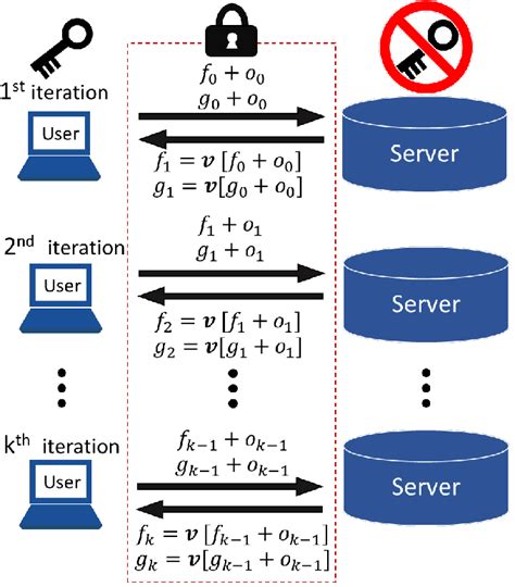 Schematic View Of Communication Between User And Server For Computation