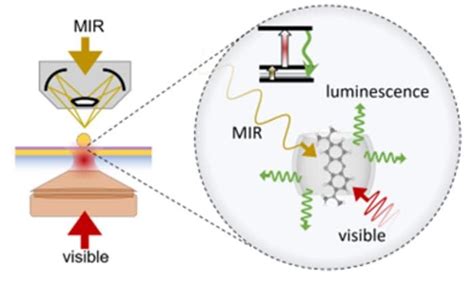 Infrared Radiation Diagram