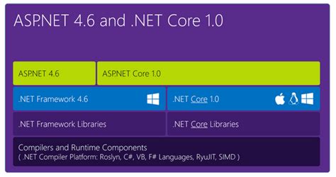 What Is Difference Between Net Framework And Net Core 6 0 1