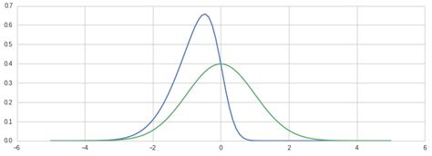 Python 27 Generate N Random Numbers From A Skew Normal Distribution Using Numpy Stack Overflow