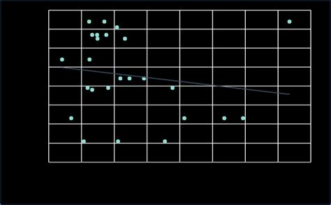 The Linear Regression Of Time And Data Size Argument Length On Both Download Scientific Diagram