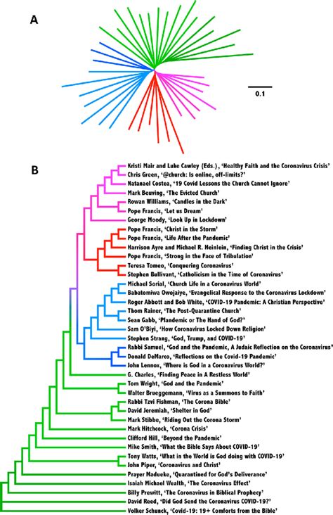 Hierarchical Clustering Of Texts Based On Frequencies Of Keywords Download Scientific Diagram