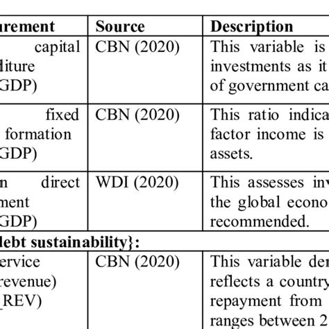 Trend Of Macroeconomic Variables Download Scientific Diagram