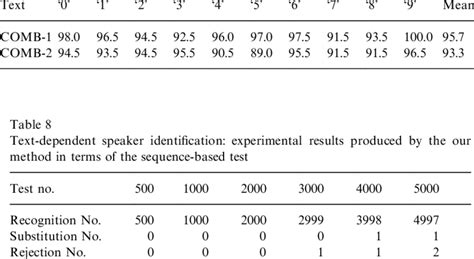 Text Dependent Speaker Identification Identification Accuracies Of Download Table