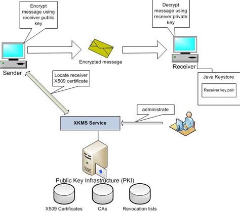 Apache CXF XML Key Management Service XKMS