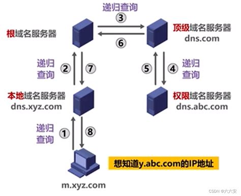 计算机网络湖科大版基础03（应用层）dns 湖科大 Csdn博客