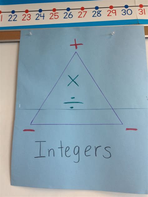 Integers Multiplication And Division Sign Reminder Triangle