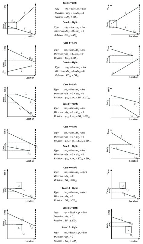 Minimum Time Buffer Constraints Between The Activities Under Reverse