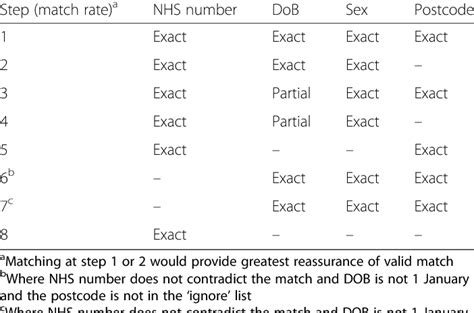 Nhs Digital Match Algorithm Download Table
