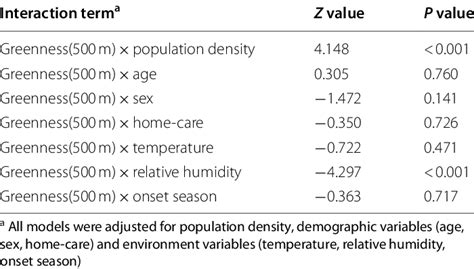 Logistic Regression Models With Interaction Term With Neighborhood