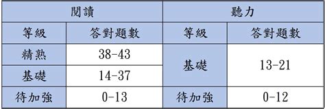 112會考 2023國中會考 等級標示與答對題數對照表人數百分比統計表 商妮吃喝遊樂