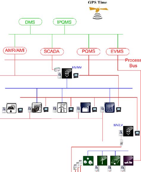 Figure 1 From Integrated Power Quality Monitoring System And The Benefits Of Integrating Smart