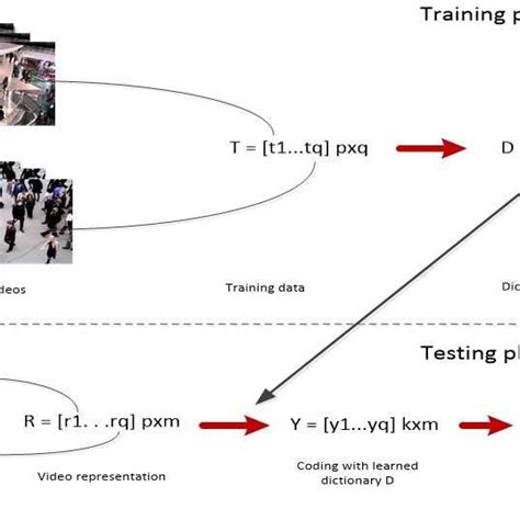 Pipeline For Feature Extraction And Sparse Coding Technique Download