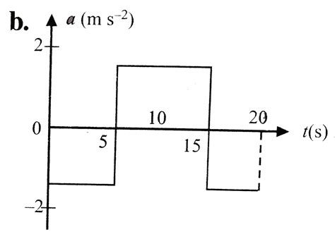 Plot The Acceleration Time Graph Of The Welocity Time Graph Given In Sarthaks EConnect
