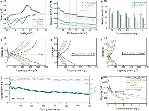 A Cv Curves At 01 Mv S⁻¹ B Rate Capabilities At Different Current