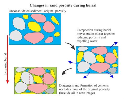 Mineralogy Of Sandstones Porosity And Permeability Geological