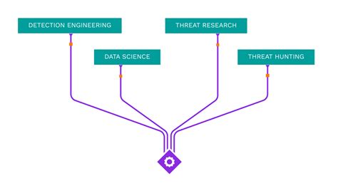 Threat Research Securonix