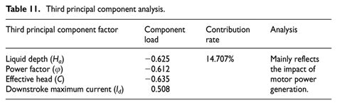 Third Principal Component Analysis Download Scientific Diagram