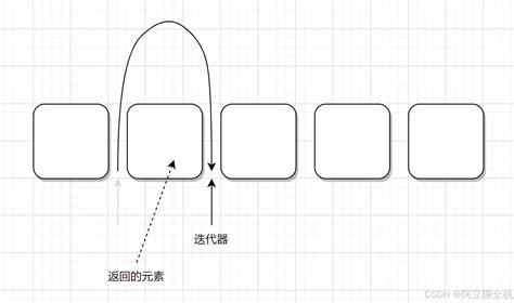 《java核心技术 卷i》collection接口和迭代器 Csdn博客