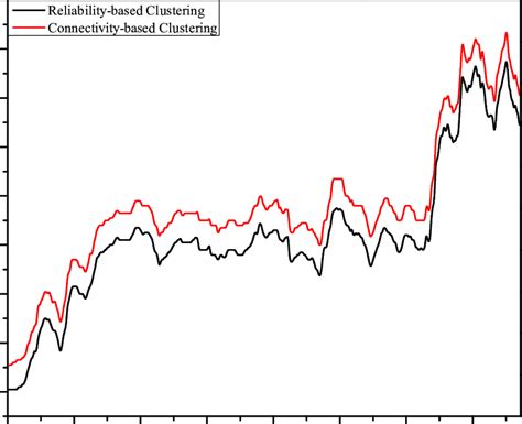 Temporal Assessment Of Connectivity Based Clustering Our Suggested Download Scientific Diagram